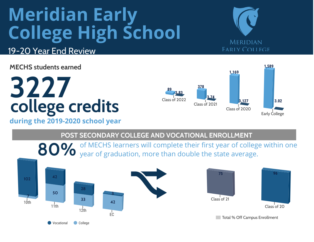 Course Offerings | Meridian Early College High School