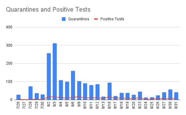 MSD Testing & Quarantine Data | Marion School District