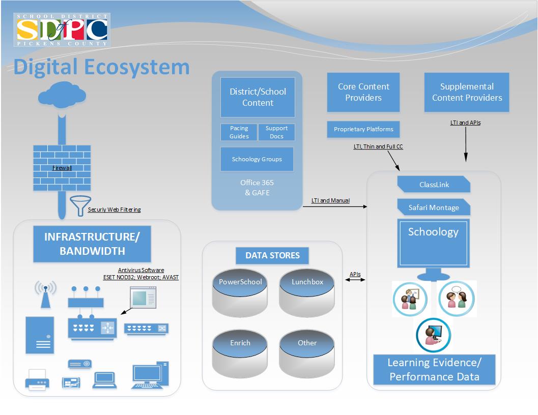 Digital Ecosystem | School District of Pickens County